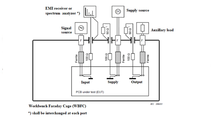 What is IEC 61967-5? - EMC Directory