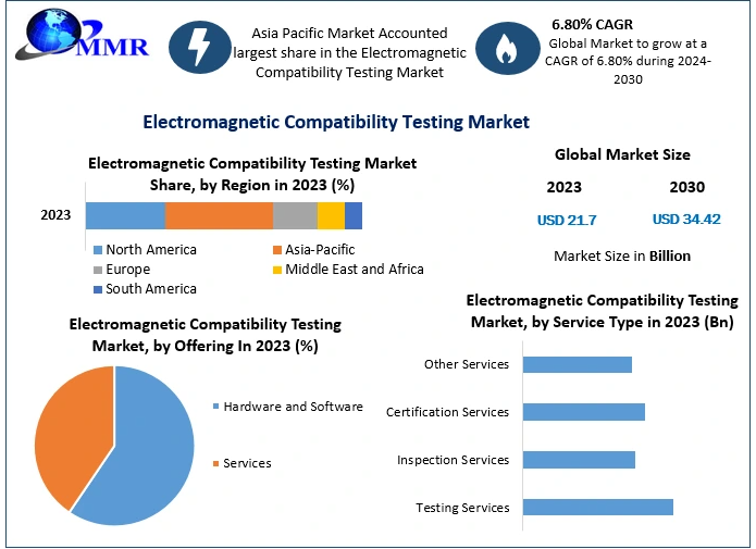 EMC Testing Market Forecasted to Grow at CAGR of 6.80% from 2024 to 2030